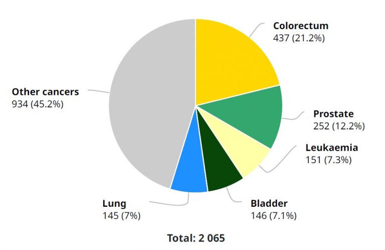 Around 1 in 8 women worldwide are diagnosed with breast cancer in their ...